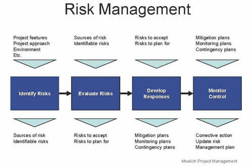 Risk Management Pays Off Moelich Project Management